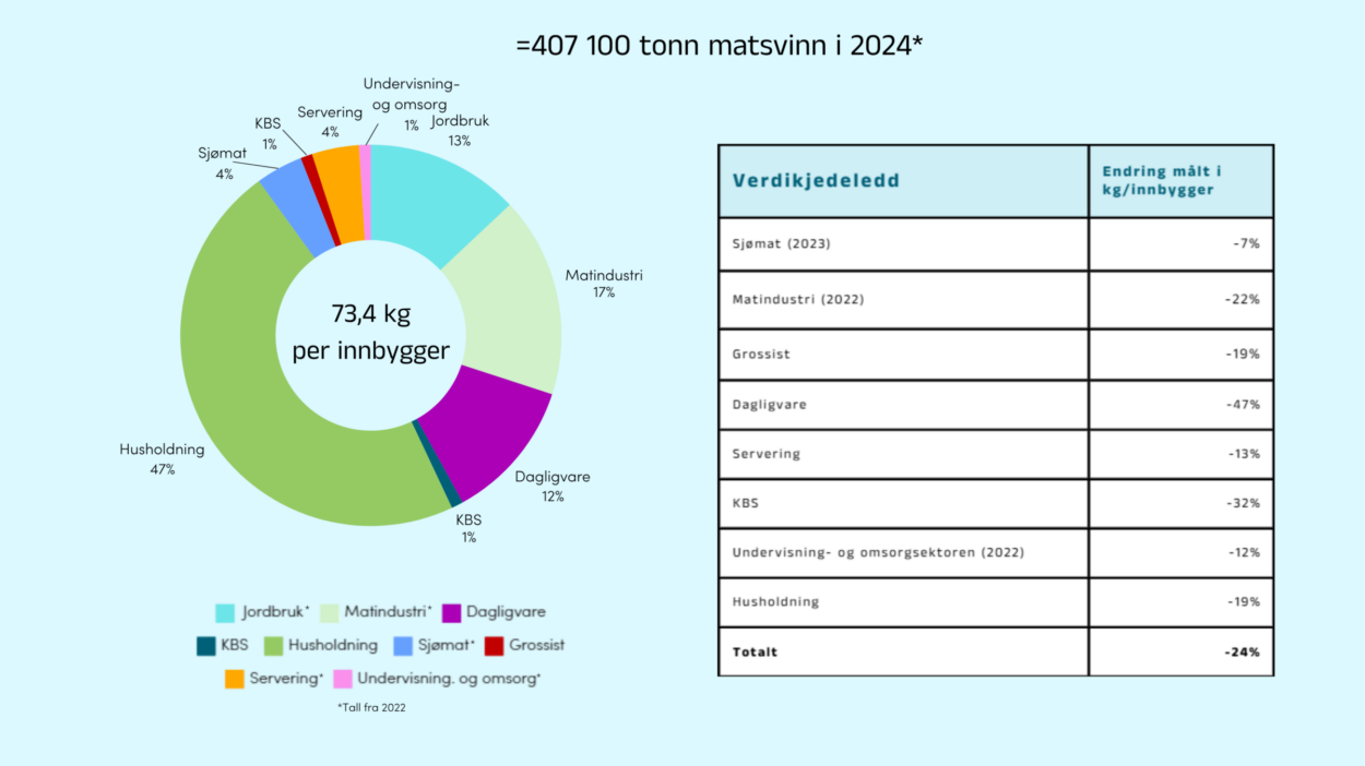 Tall og fakta – Matvett